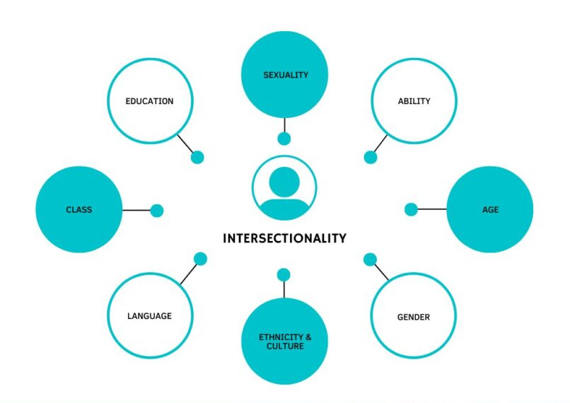 The role of Intersectionality Within Algorithmic Fairness – HCAIM